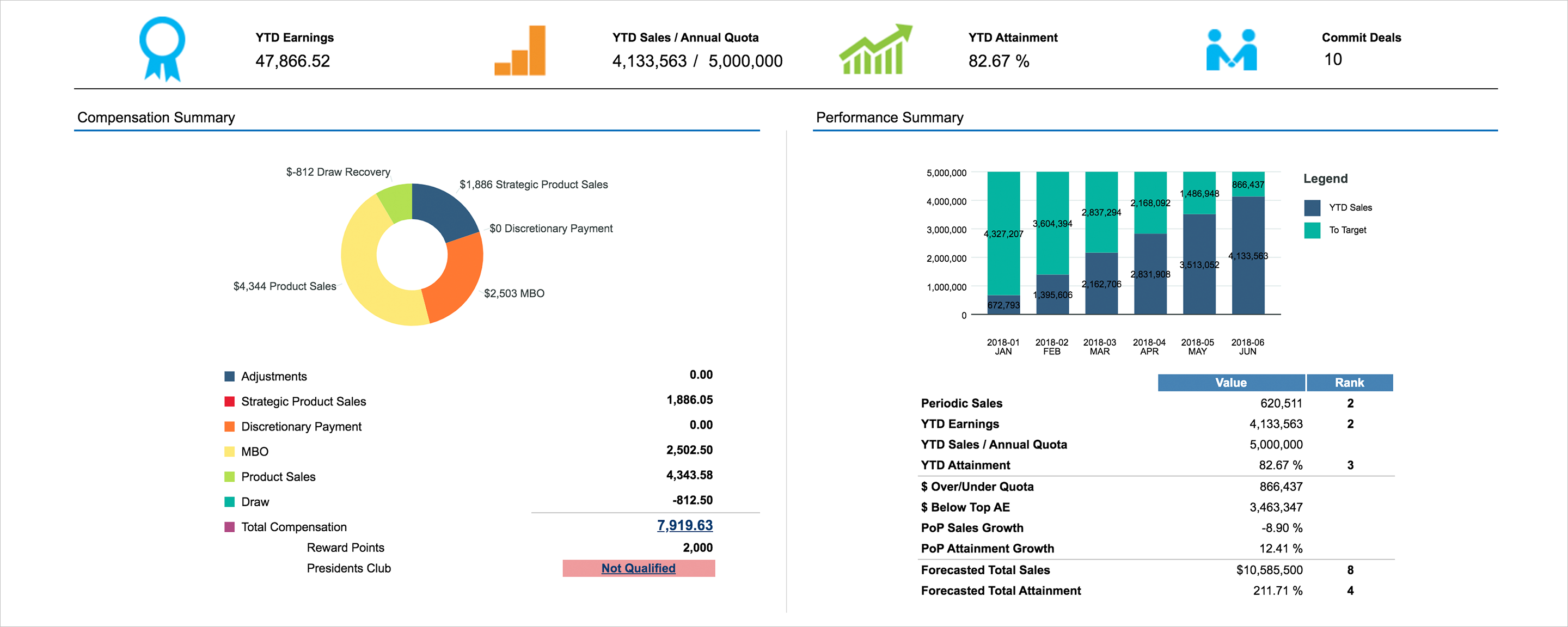 Incentive Compensation Plans Incentive Compensation Plans